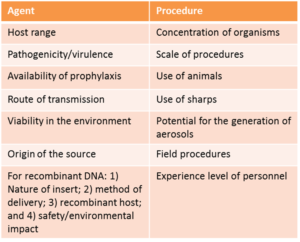 2. PRINCIPLES OF BIOSAFETY | Biosafety Program